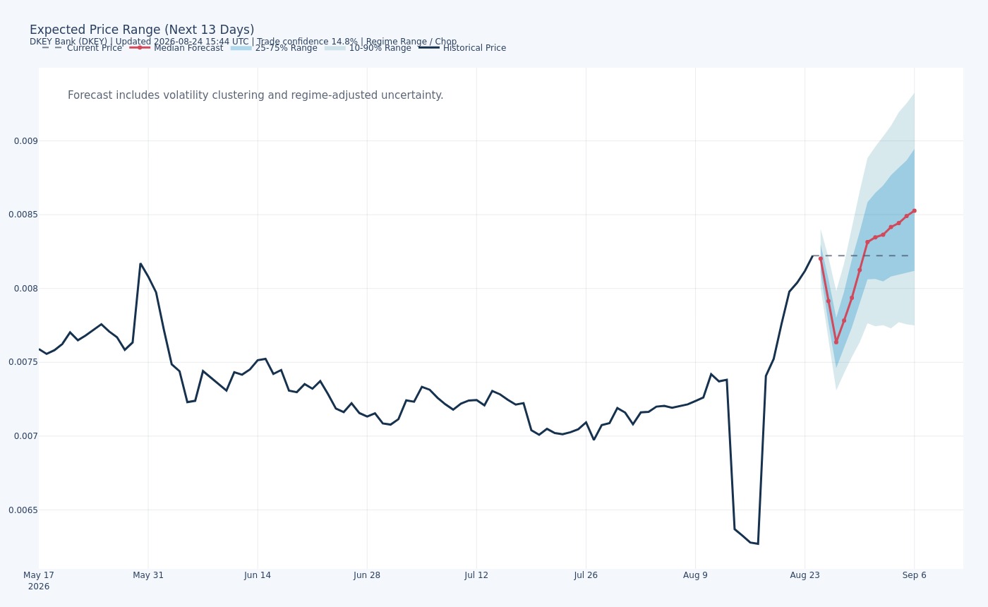 DKEY Bank price forecast next 13 days with confidence range and prediction bands