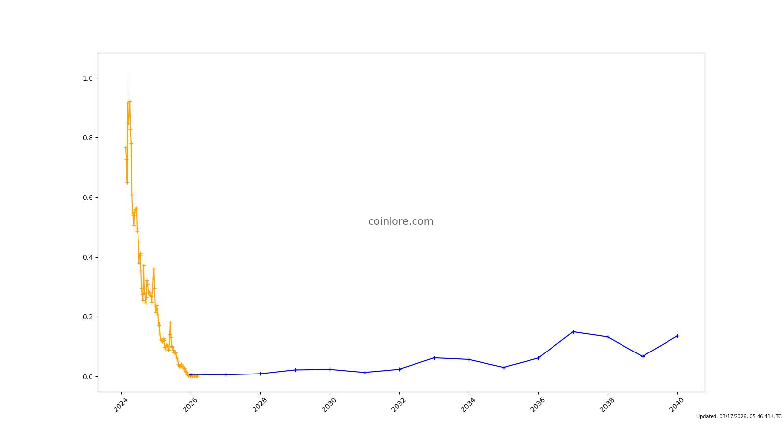 DMAIL Network долгосрочные прогноз курса