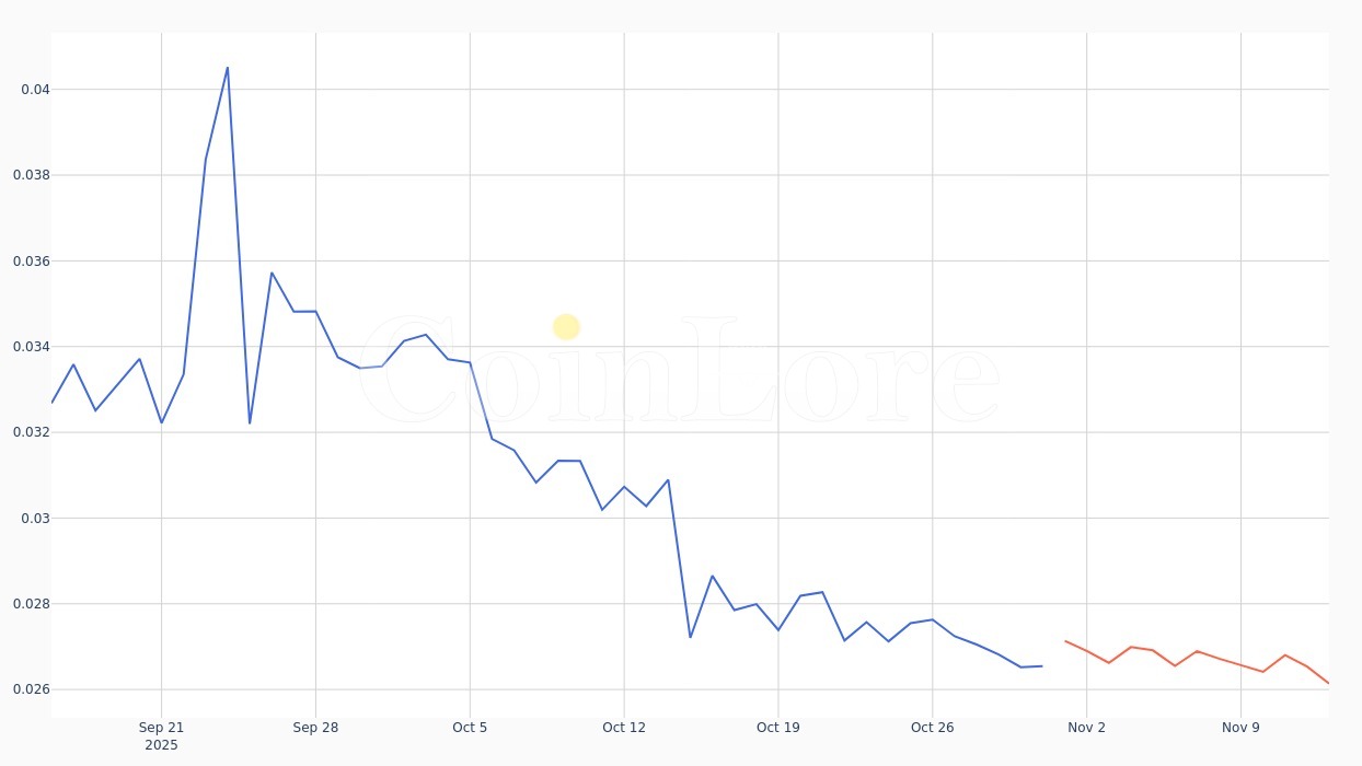 DMAIL Network kısa vadeli fiyat tahmini