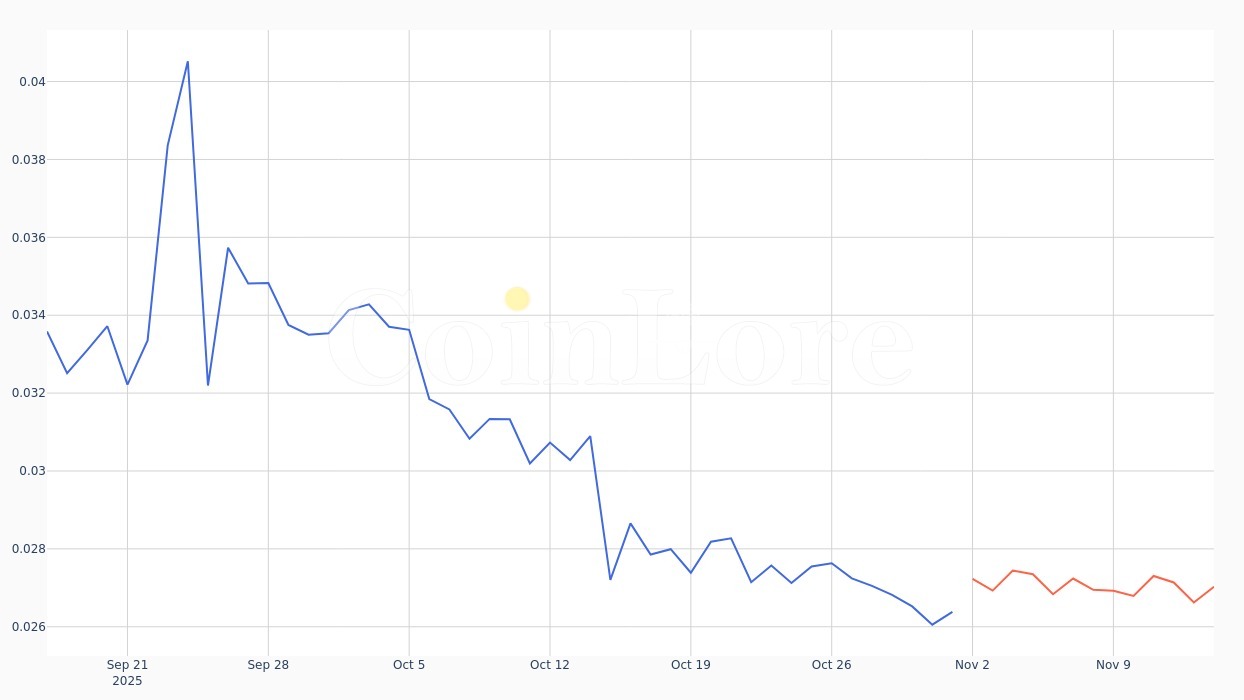 DMAIL Network kurzfristige Kurs prognose