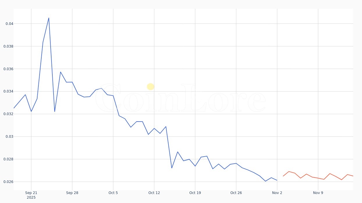 Predicción del precio a corto plazo de DMAIL Network