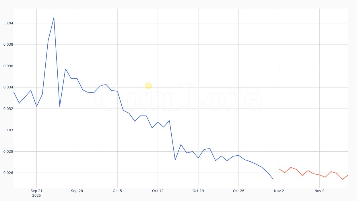 DMAIL Network краткосрочный прогноз курса