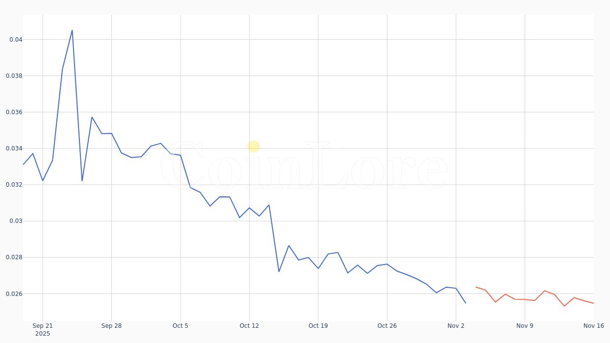 DMAIL Network short-term price prediction