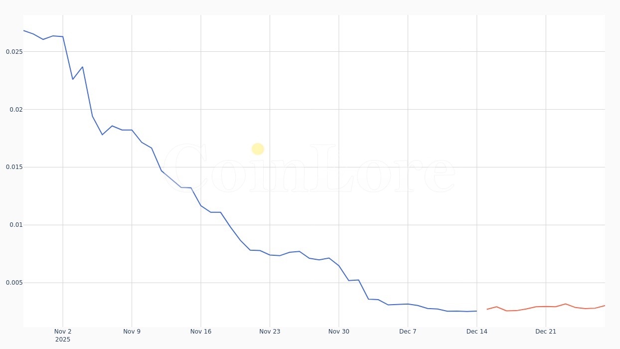 DMAIL Network kısa vadeli fiyat tahmini