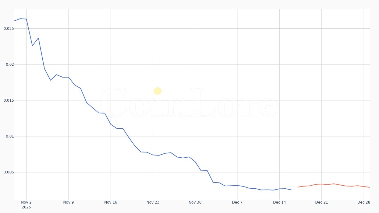 Predicción del precio a corto plazo de DMAIL Network