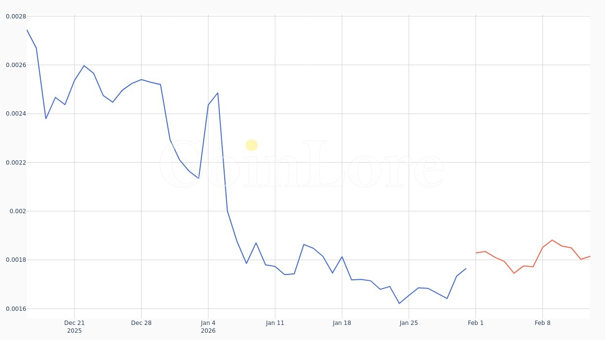 Predicción del precio a corto plazo de DMAIL Network