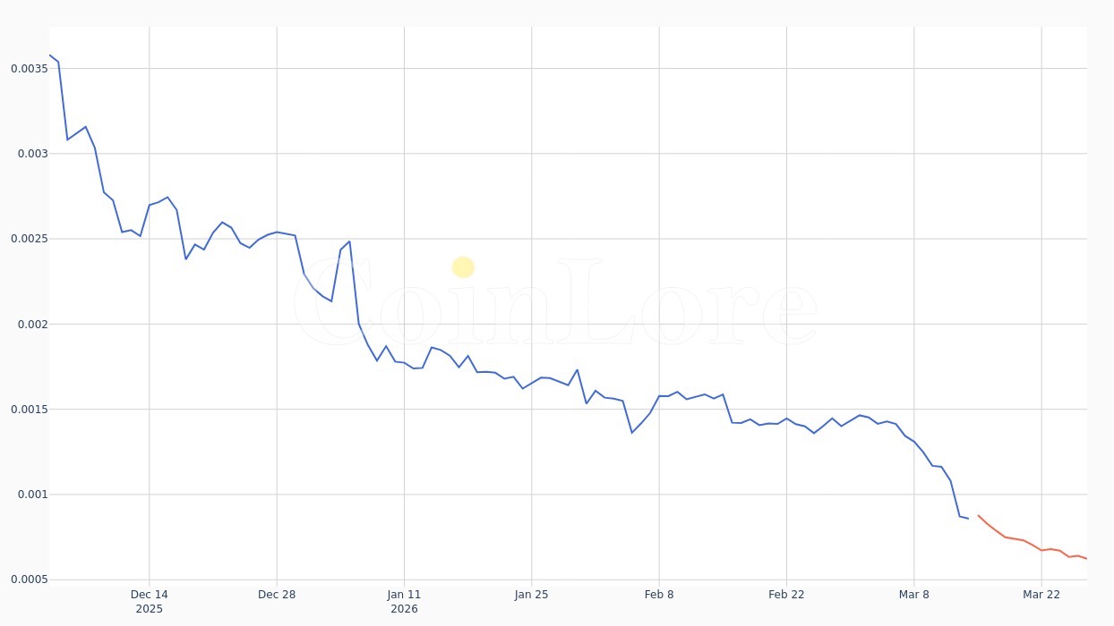 DMAIL Network kısa vadeli fiyat tahmini