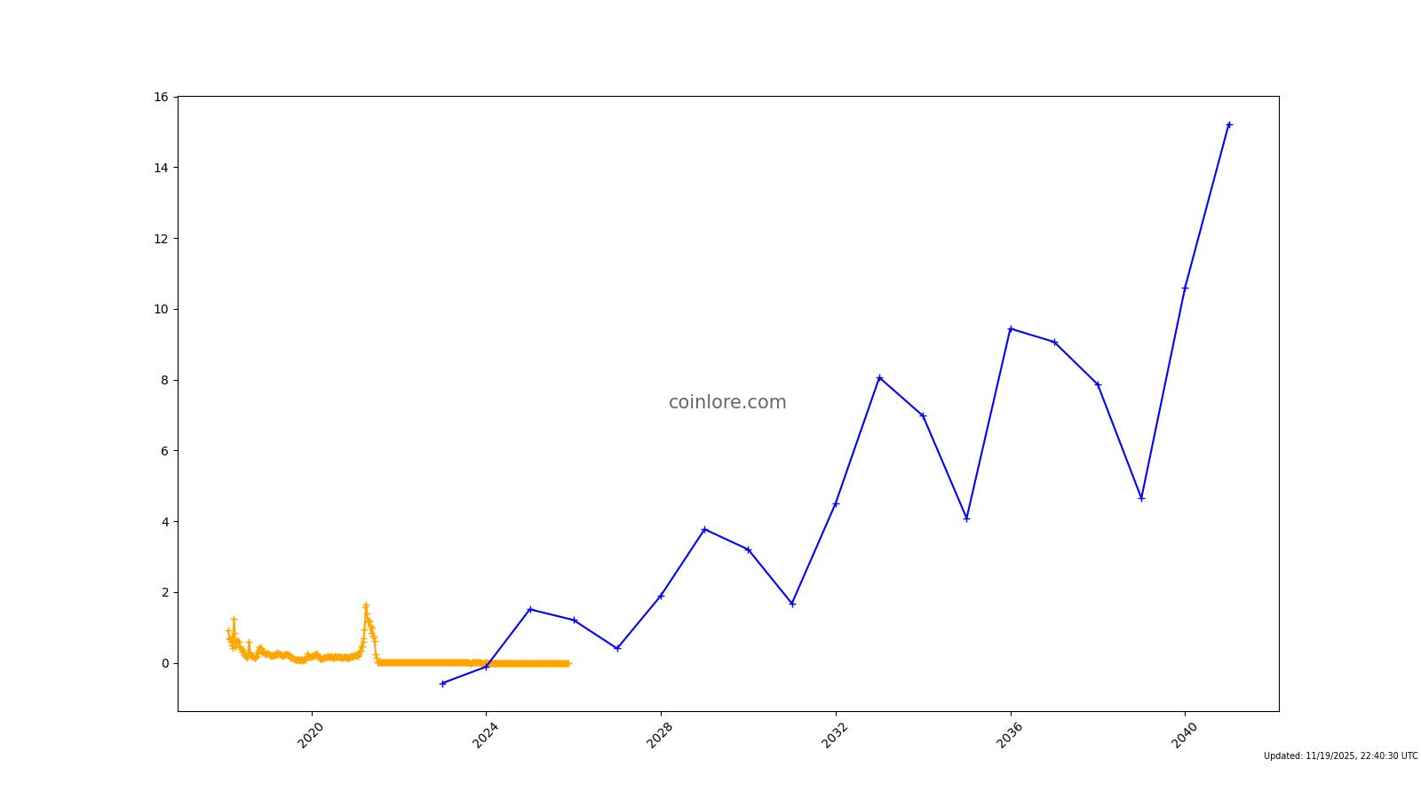 DMarket price prediction long-term