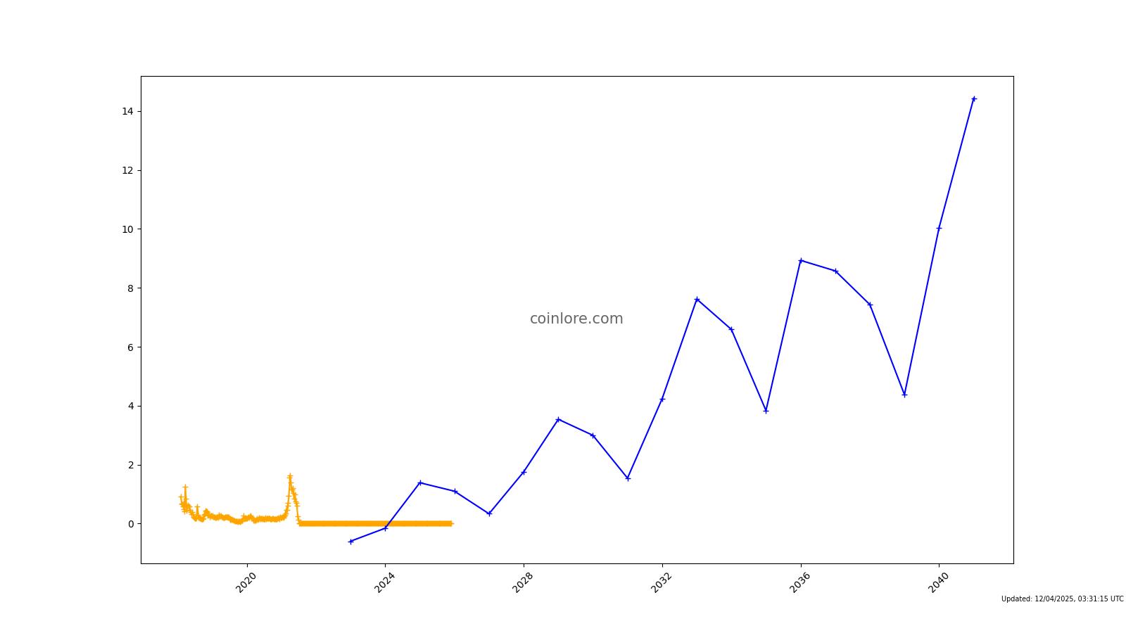 DMarket price prediction long-term