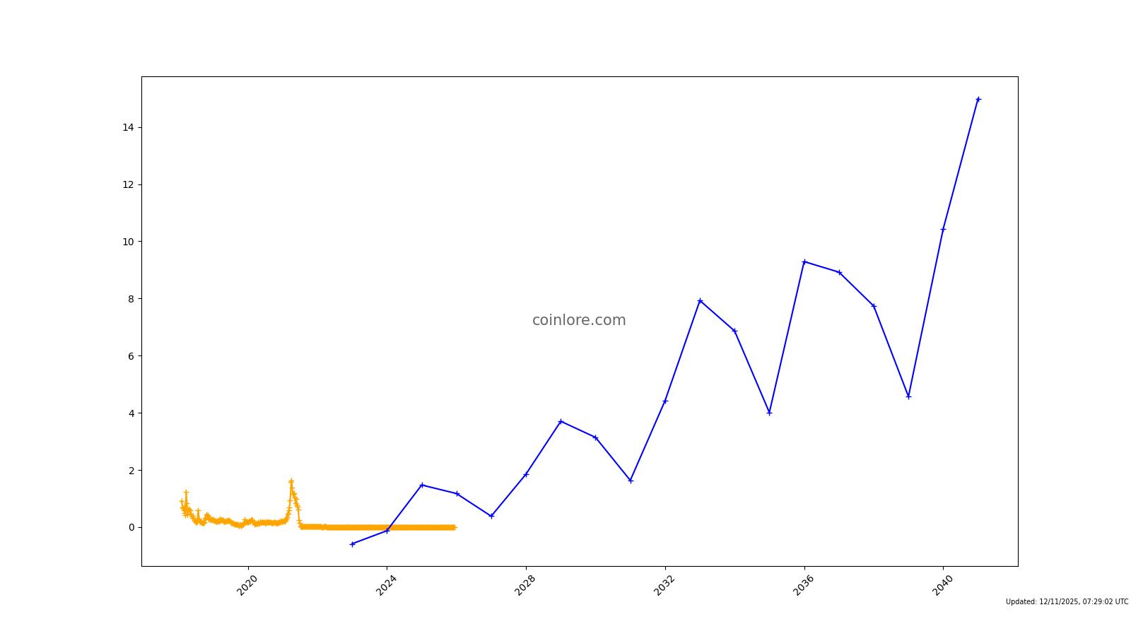 DMarket price prediction long-term