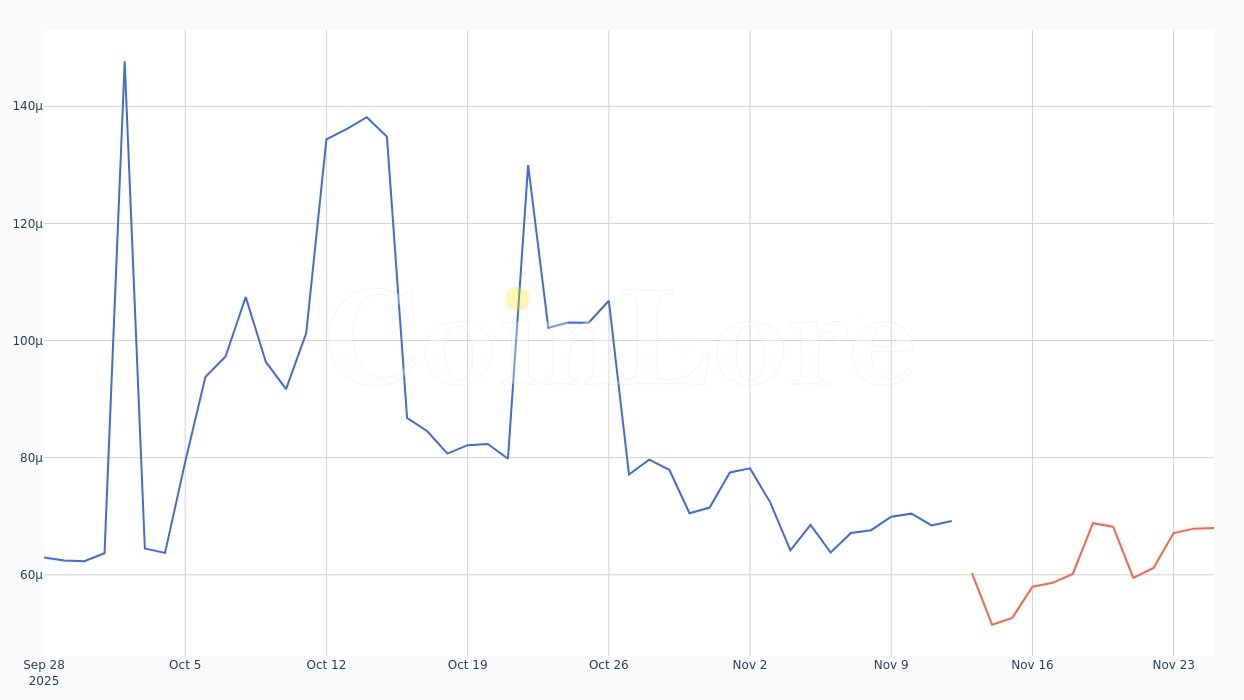 DMarket short-term price prediction