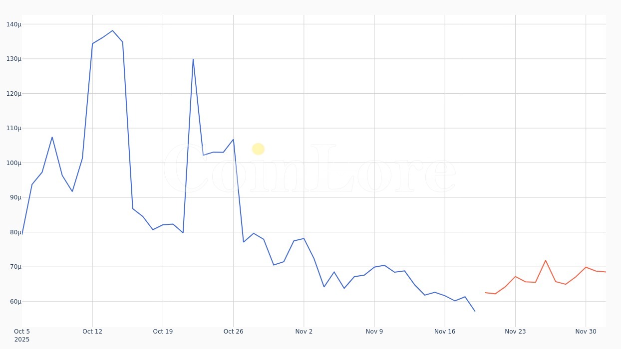 DMarket short-term price prediction