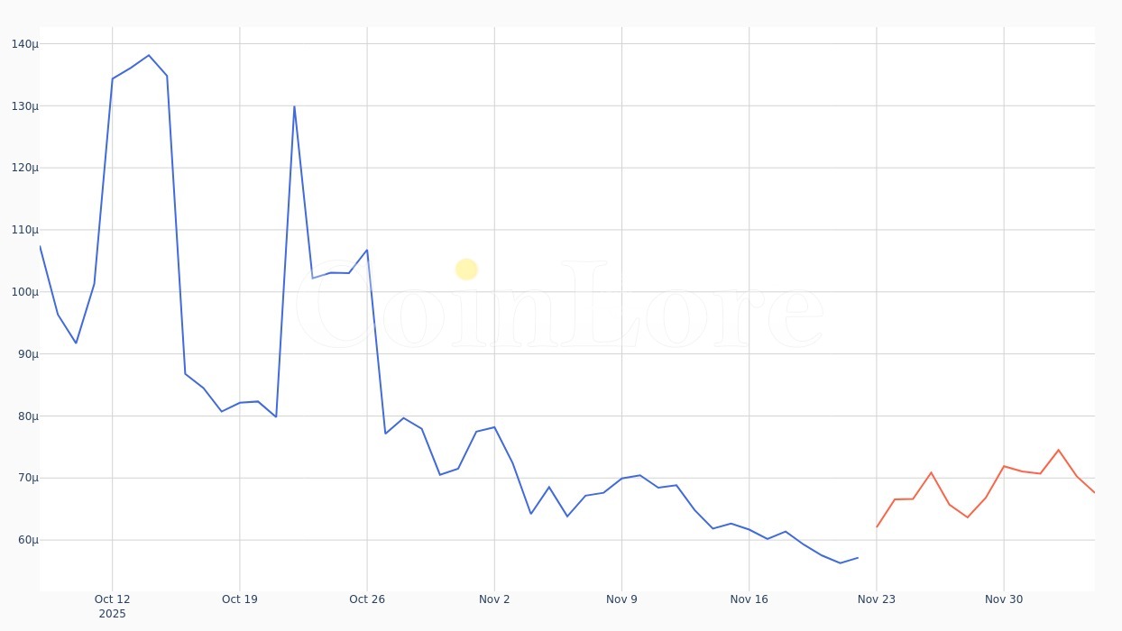 DMarket short-term price prediction