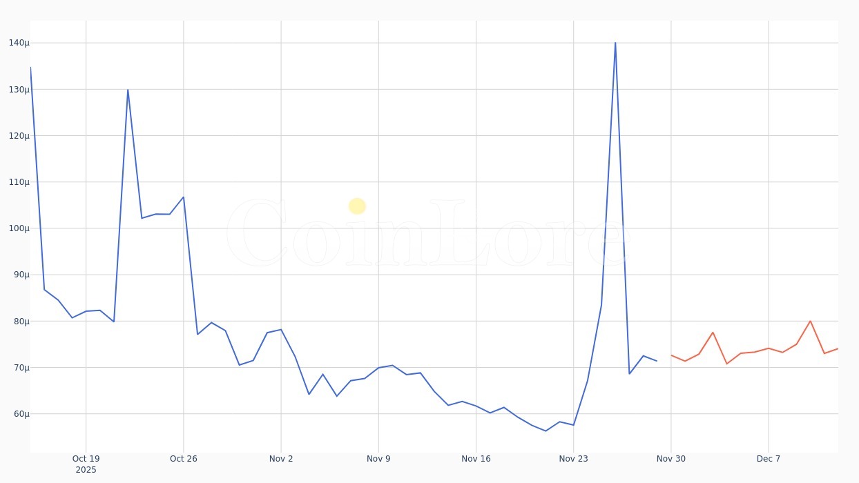 DMarket short-term price prediction