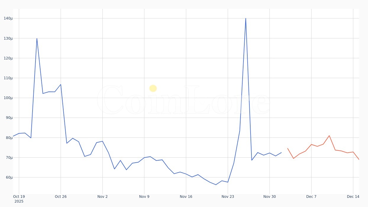 DMarket short-term price prediction