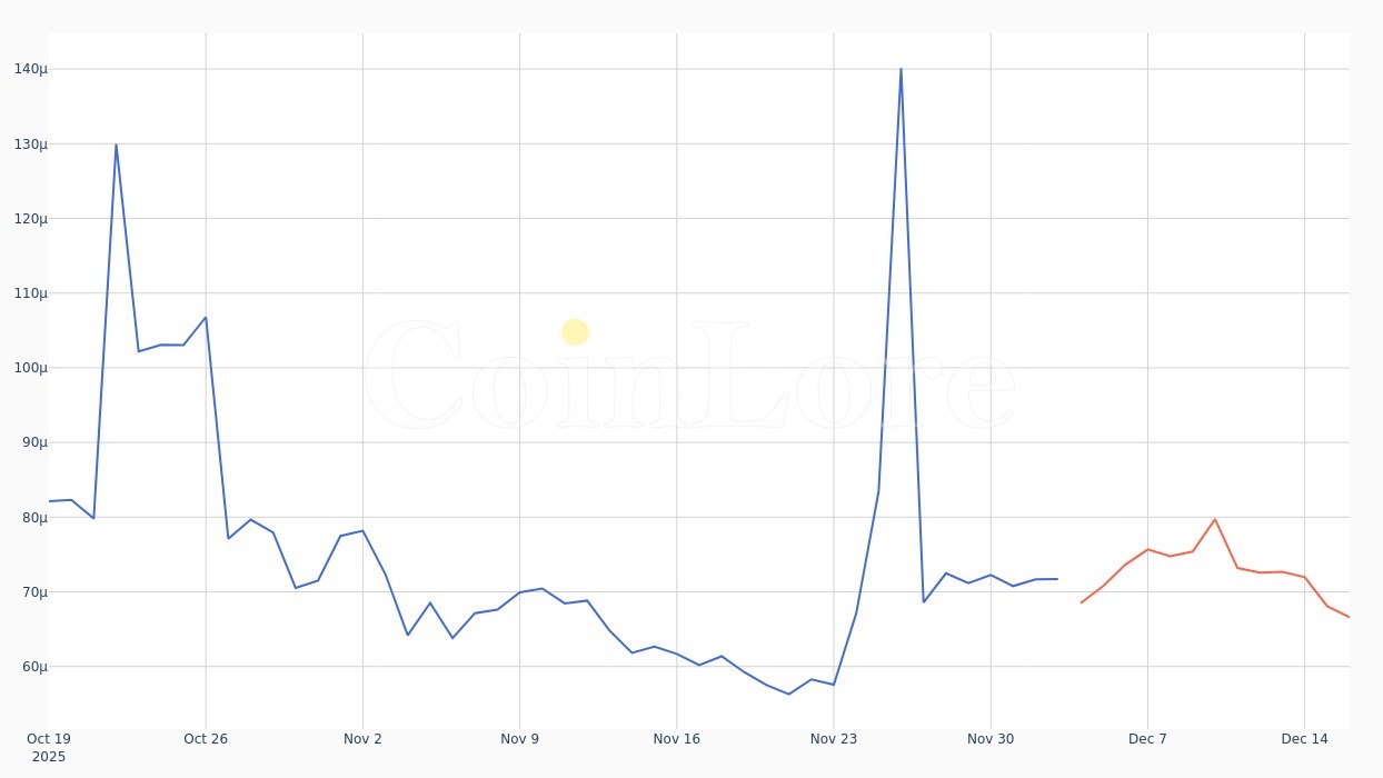 DMarket short-term price prediction
