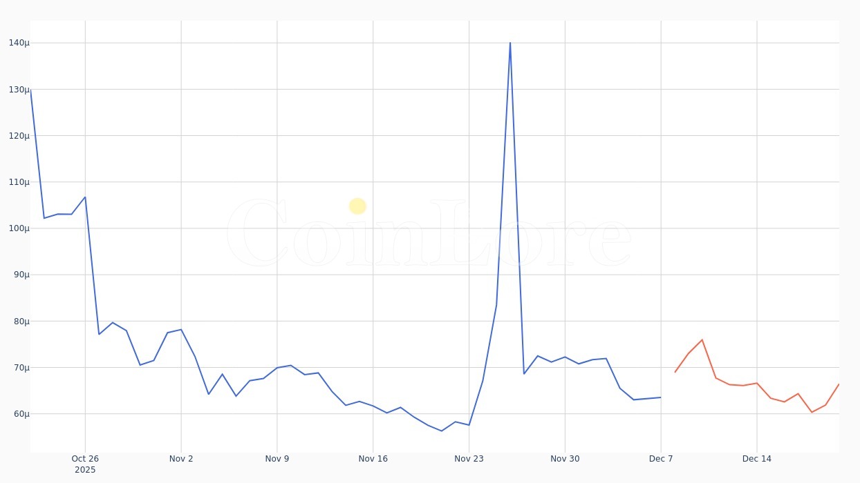 DMarket short-term price prediction