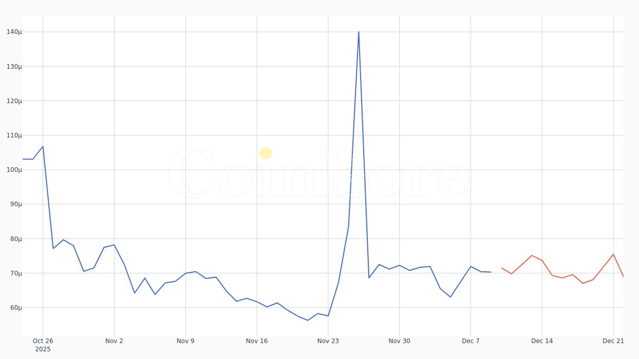 DMarket short-term price prediction
