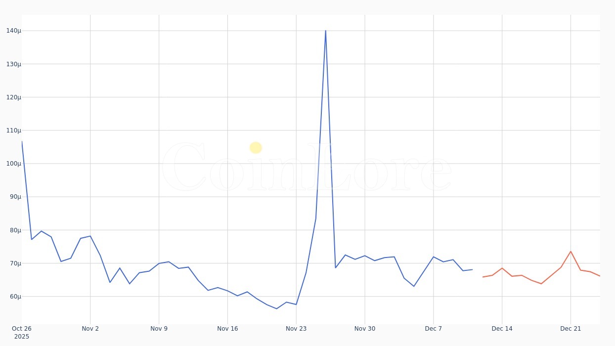 DMarket short-term price prediction