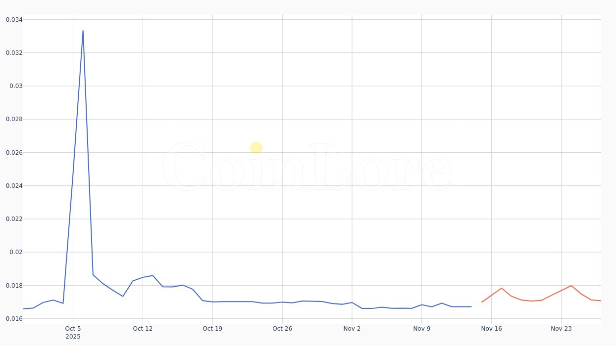 DNAxCAT Token short-term price prediction