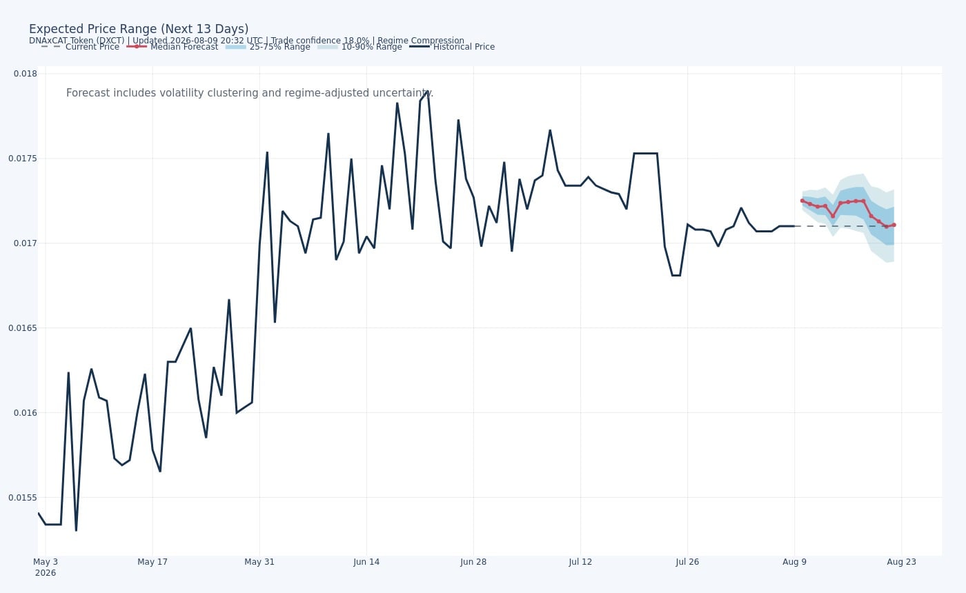 DNAxCAT Token price forecast next 13 days with confidence range and prediction bands
