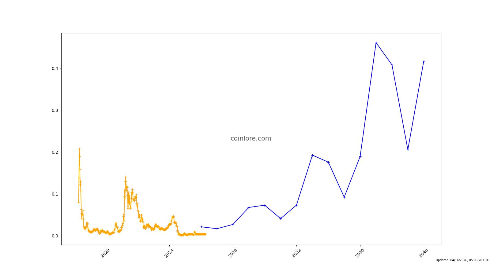 Dock долгосрочные прогноз курса