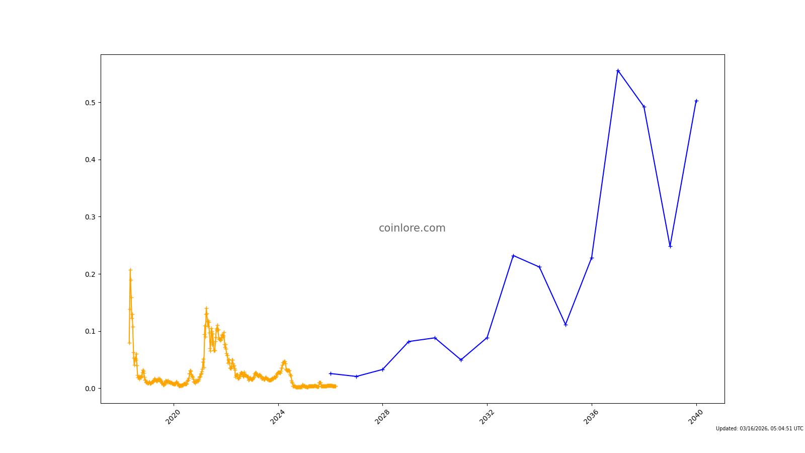 Predicción del precio de Dock a largo plazo