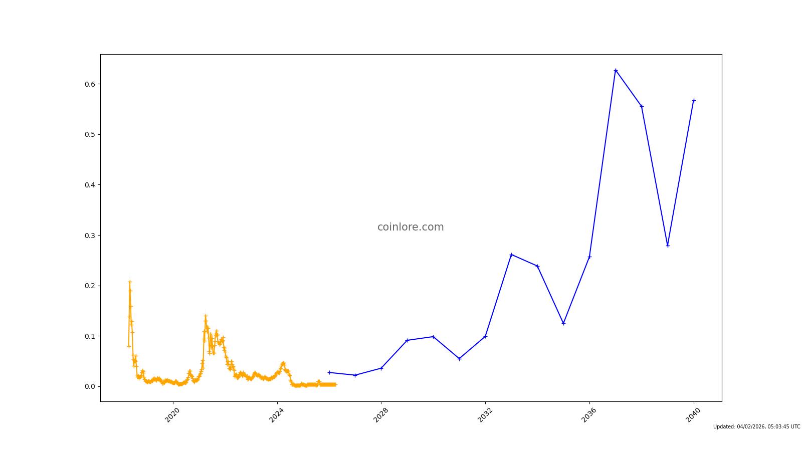 Dock uzun vadeli fiyat tahmini