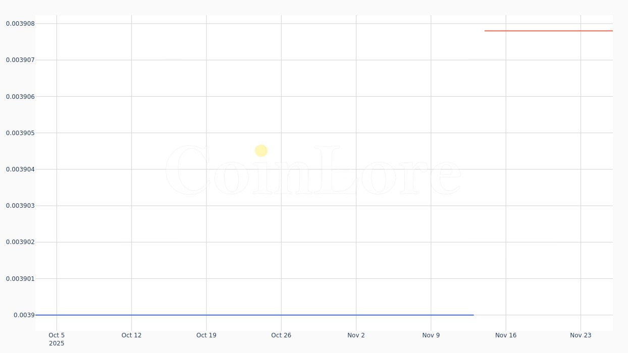 Dock kısa vadeli fiyat tahmini