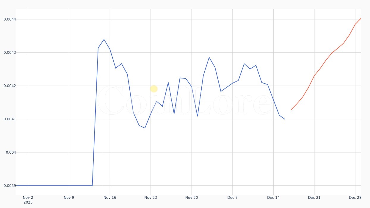 Predicción del precio a corto plazo de Dock