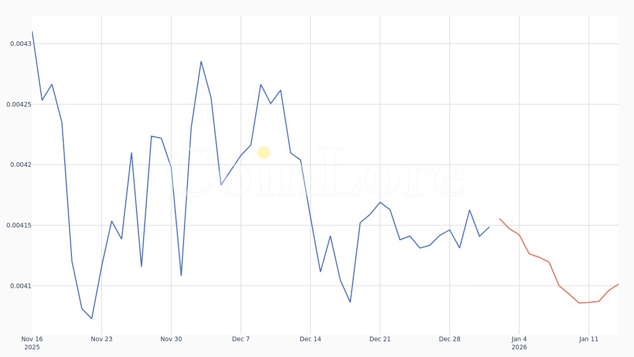 Dock kısa vadeli fiyat tahmini