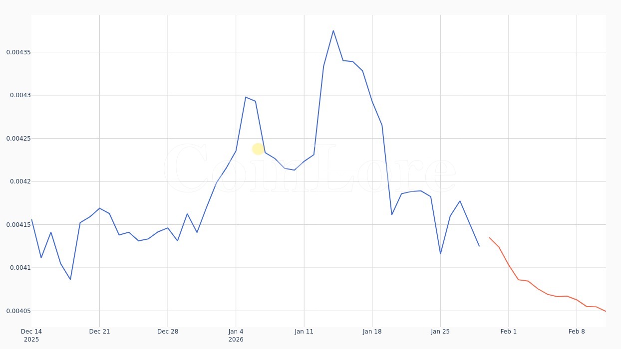 Dock краткосрочный прогноз курса