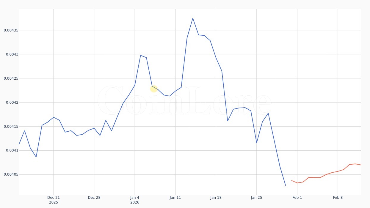 Predicción del precio a corto plazo de Dock