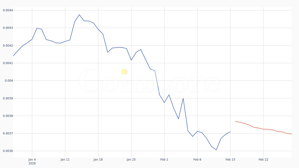 Dock kısa vadeli fiyat tahmini