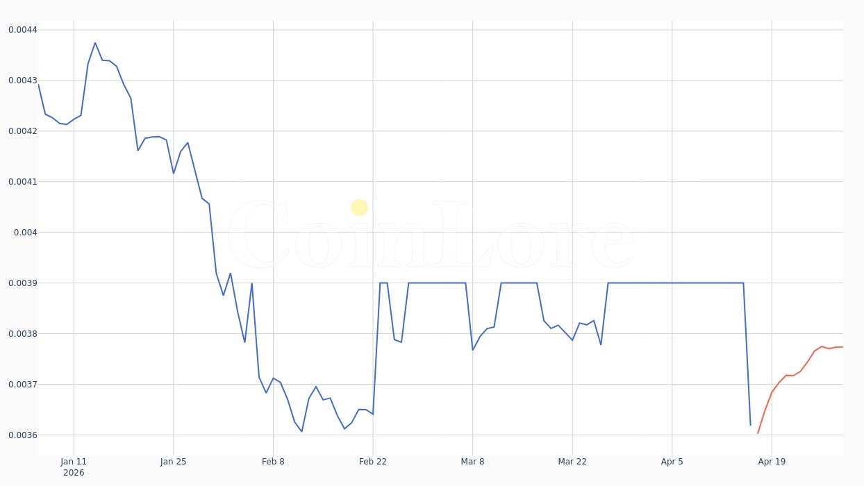 Dock краткосрочный прогноз курса