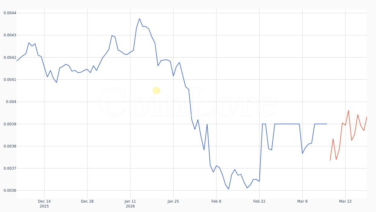 Dock краткосрочный прогноз курса
