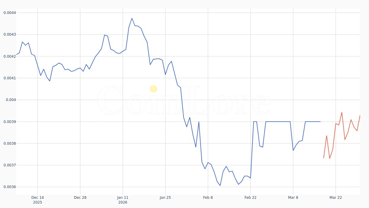 Predicción del precio a corto plazo de Dock