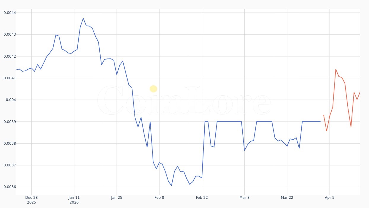 Dock kısa vadeli fiyat tahmini