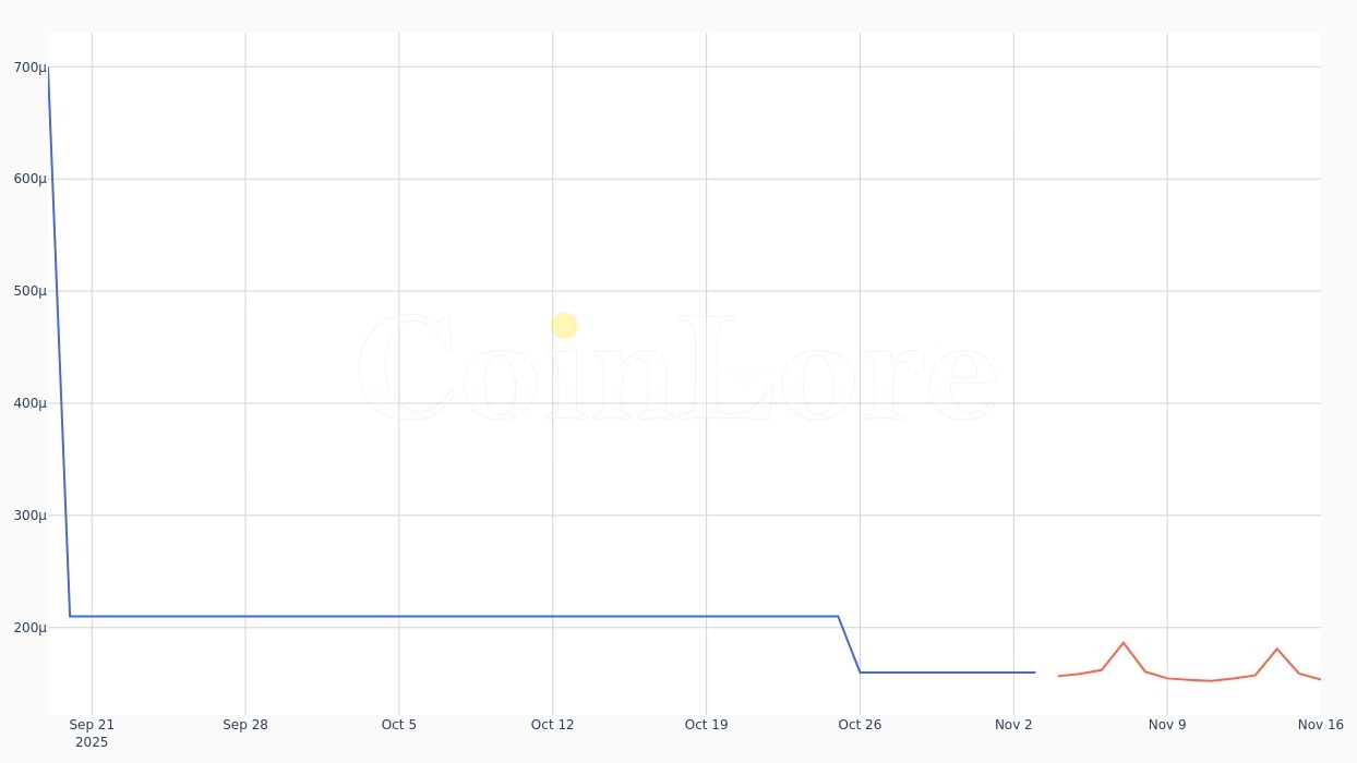 DocuChain short-term price prediction