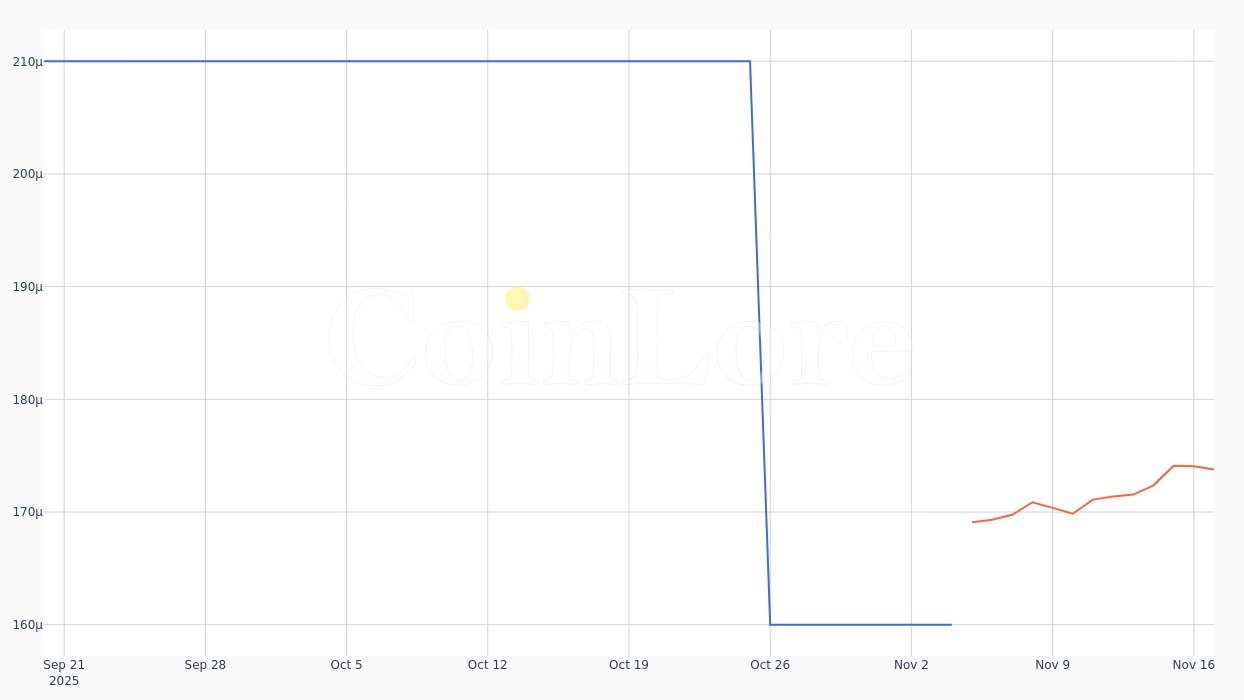 DocuChain short-term price prediction