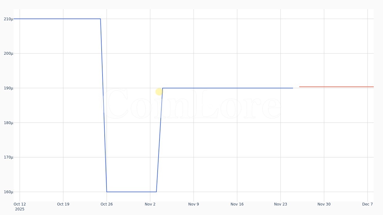 DocuChain short-term price prediction