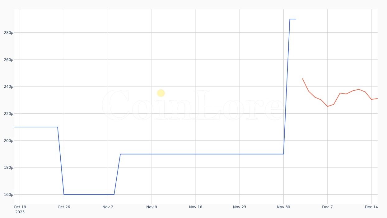 DocuChain short-term price prediction