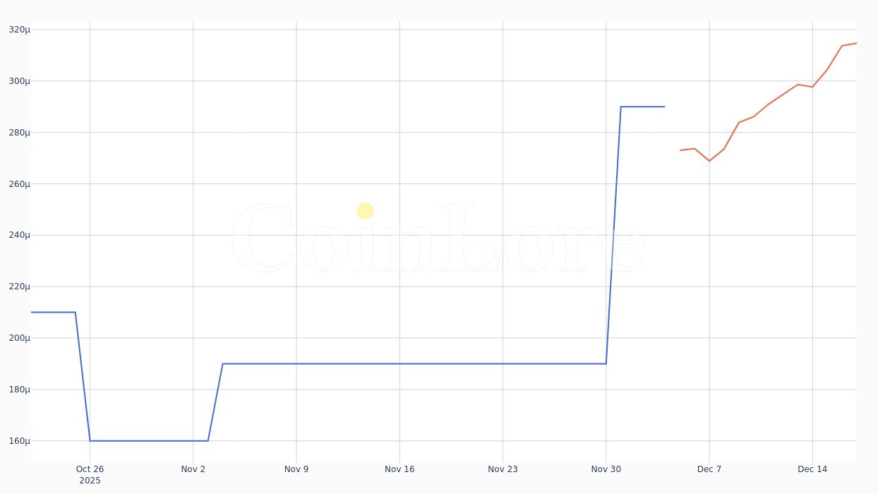 DocuChain short-term price prediction