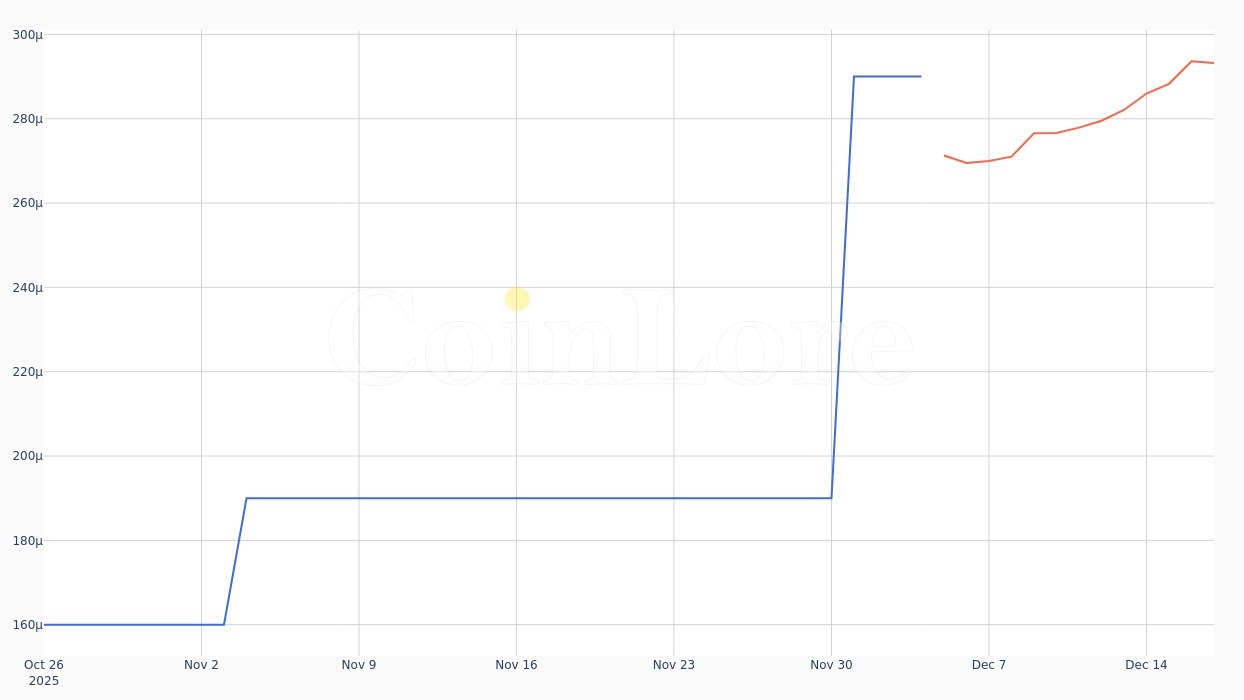 DocuChain short-term price prediction