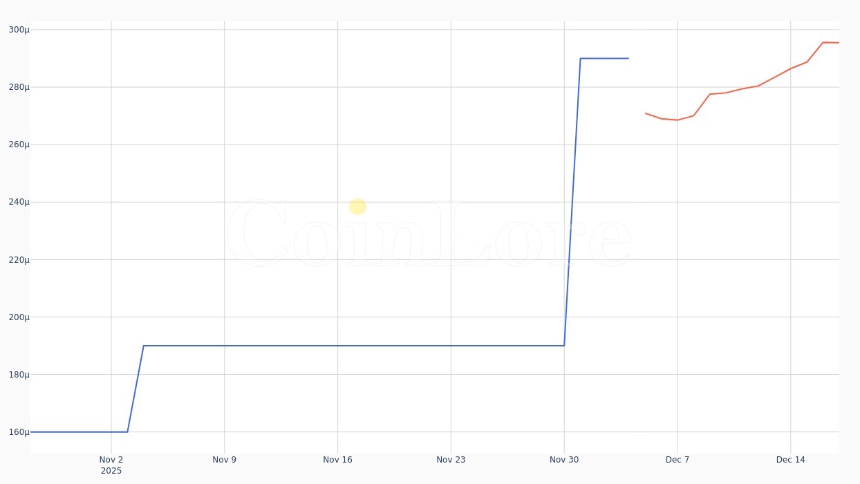 DocuChain short-term price prediction