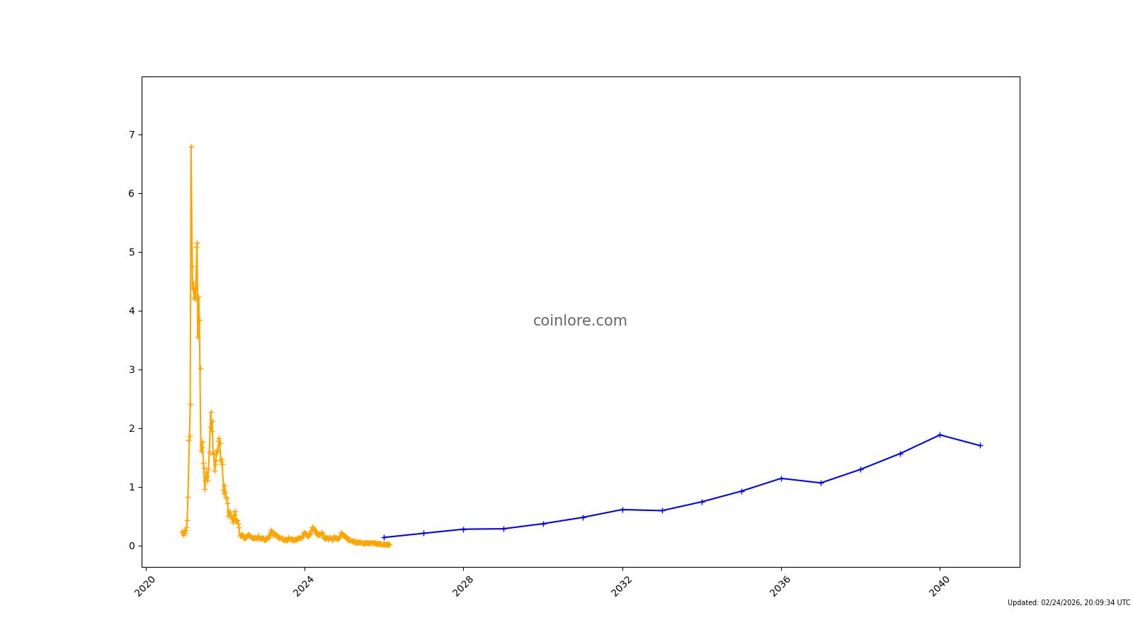 DODO uzun vadeli fiyat tahmini