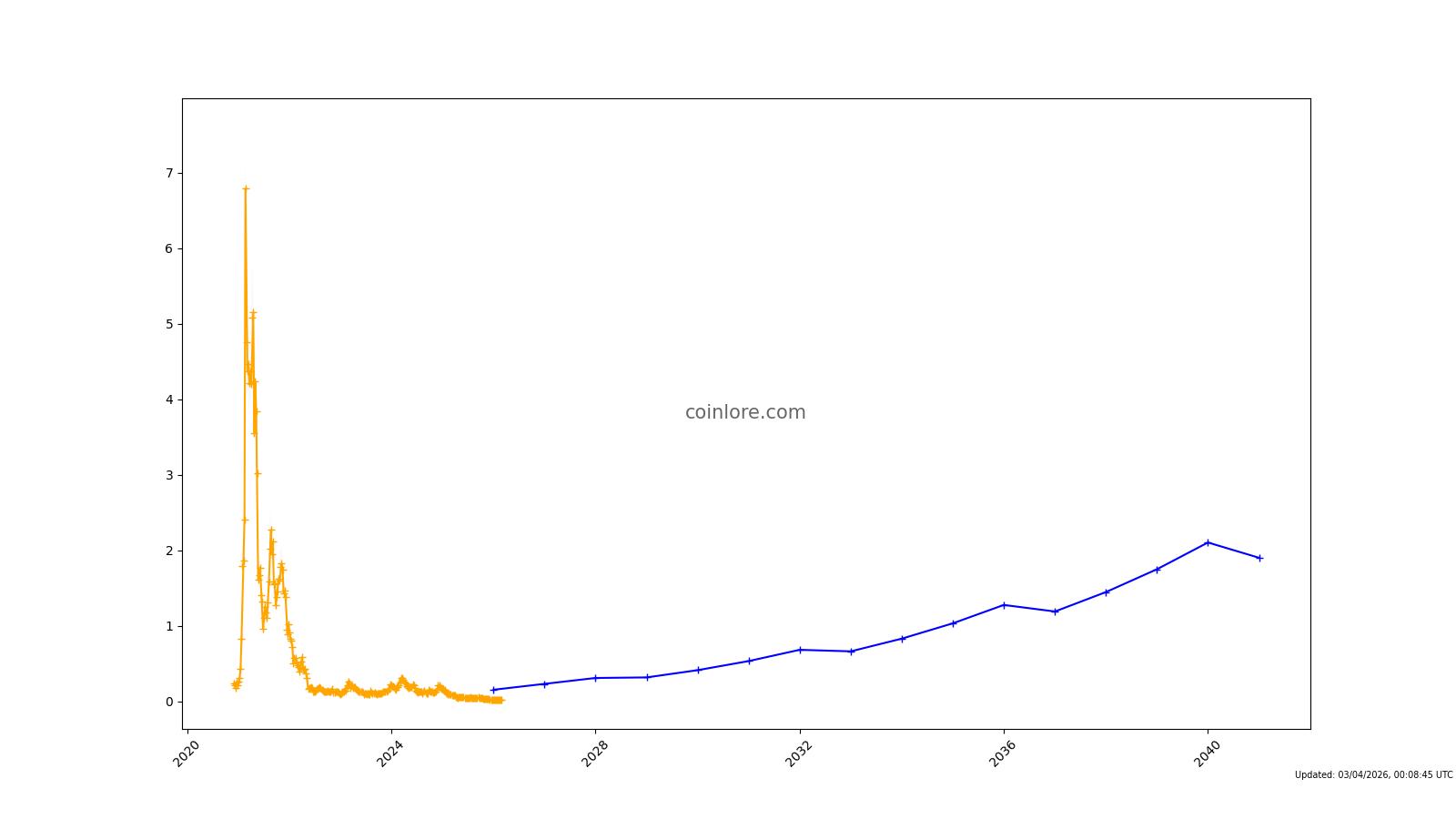 DODO uzun vadeli fiyat tahmini