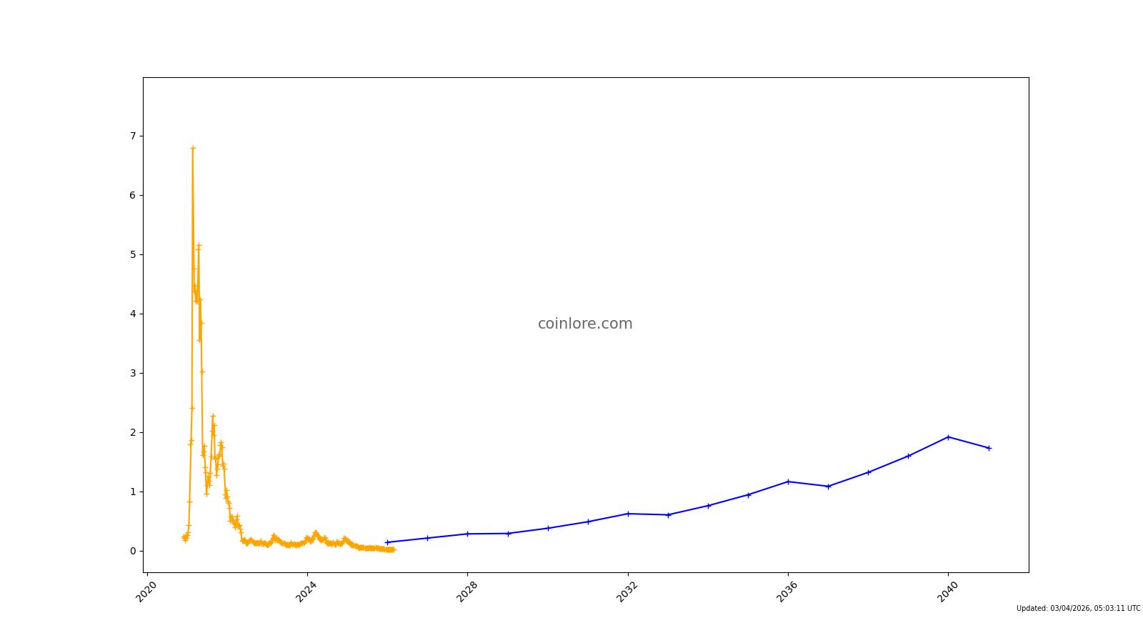 Predicción del precio de DODO a largo plazo