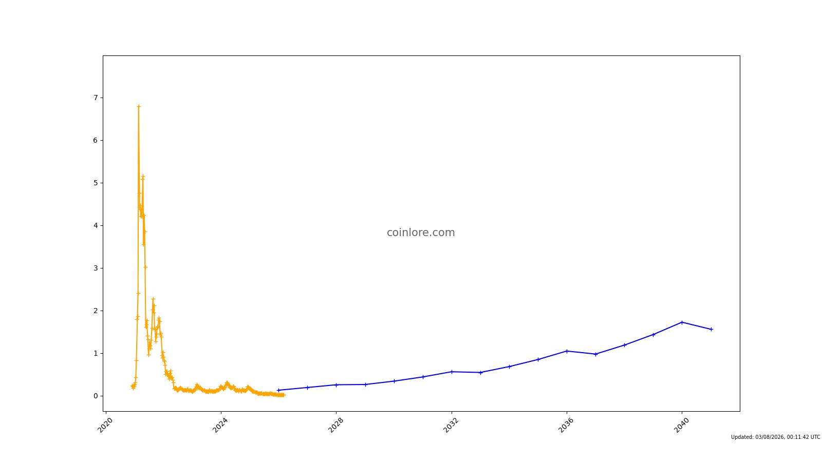 DODO долгосрочные прогноз курса