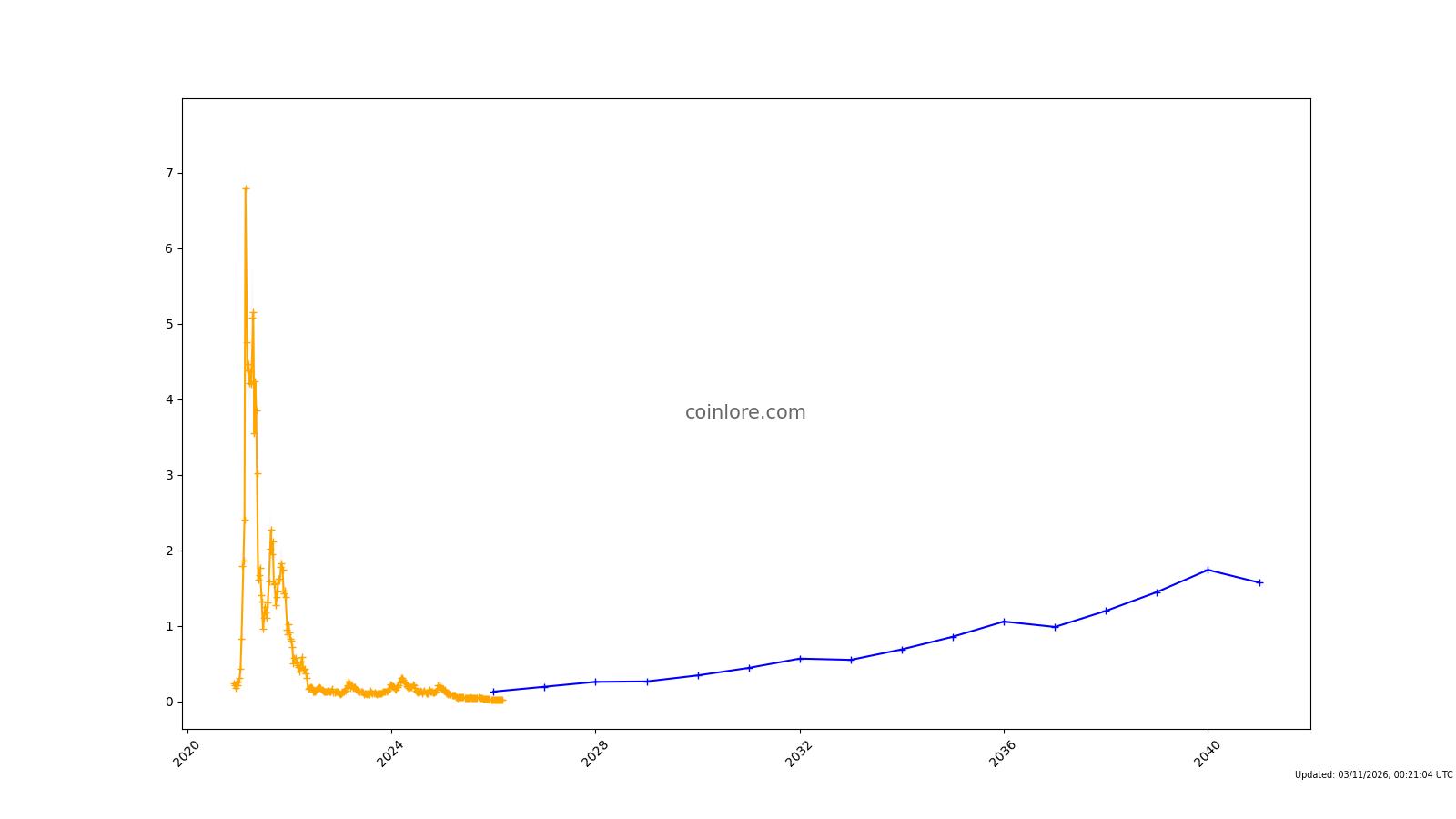 DODO долгосрочные прогноз курса